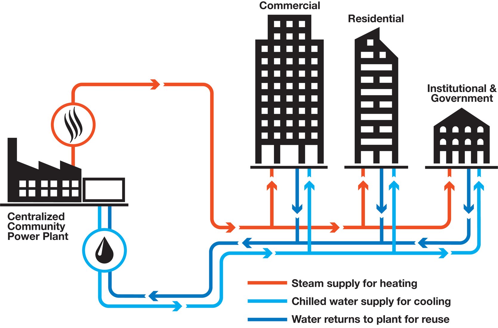 District Energy An Innovative Solution For Commercial Heating And Cooling