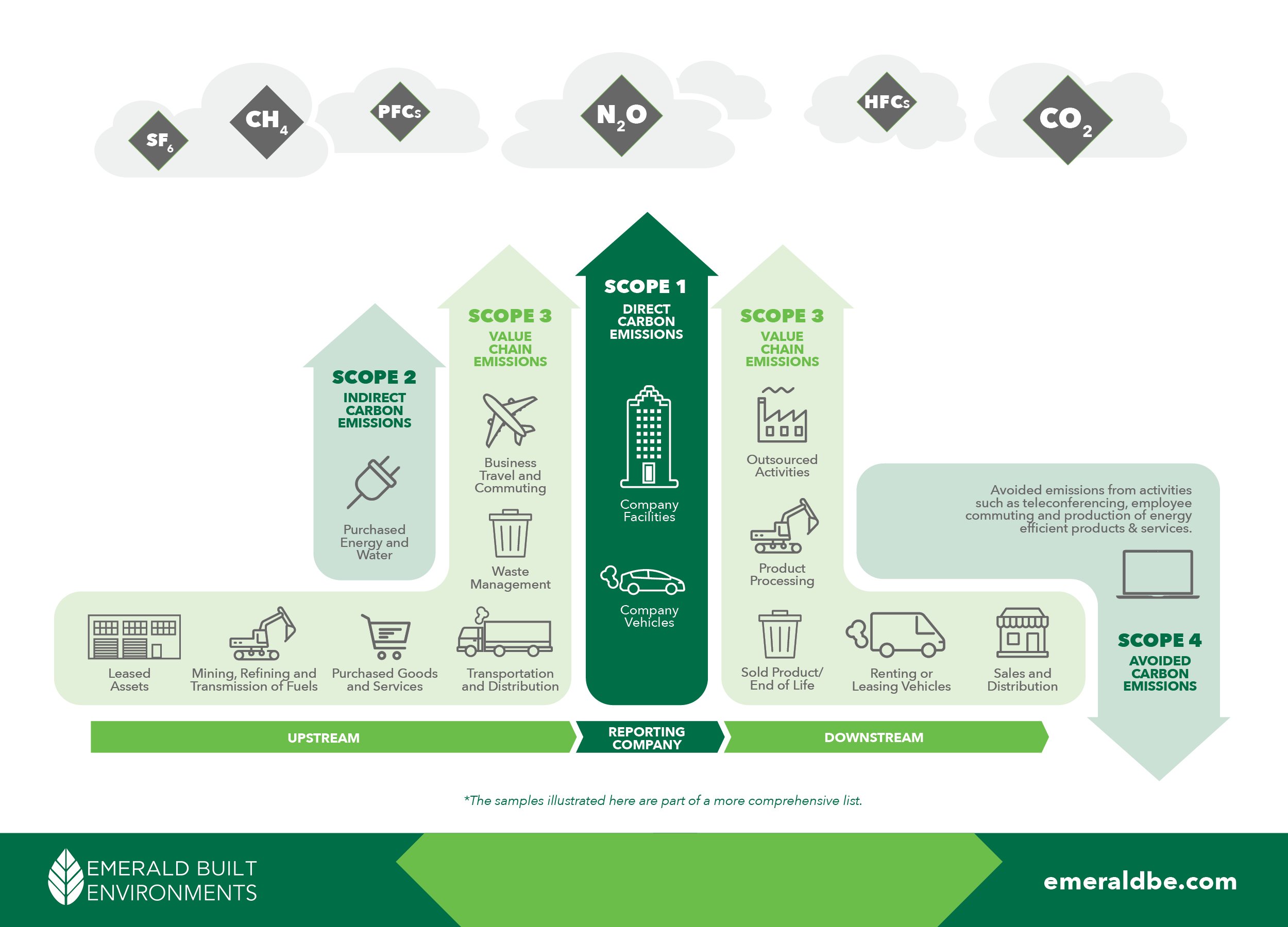 Defining the Scopes: Greenhouse Gas Emissions Scopes 1, 2, 3 and 4