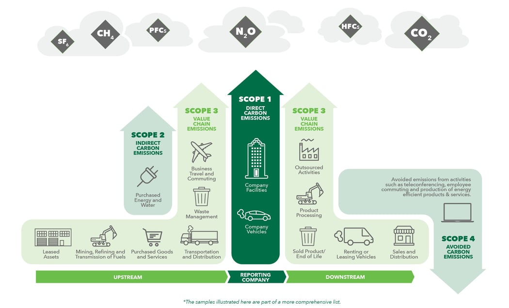 Defining the Scopes: Greenhouse Gas Emissions Scopes 1, 2, 3 and 4