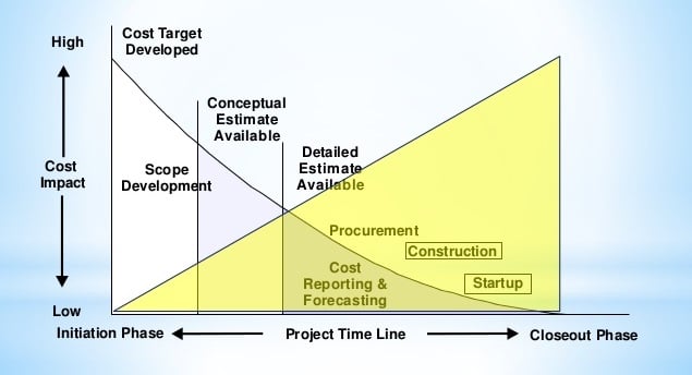 How to Combat Rising Construction Costs